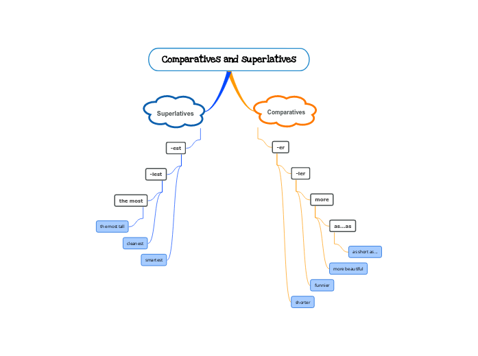 Comparatives and superlatives - Mind Map